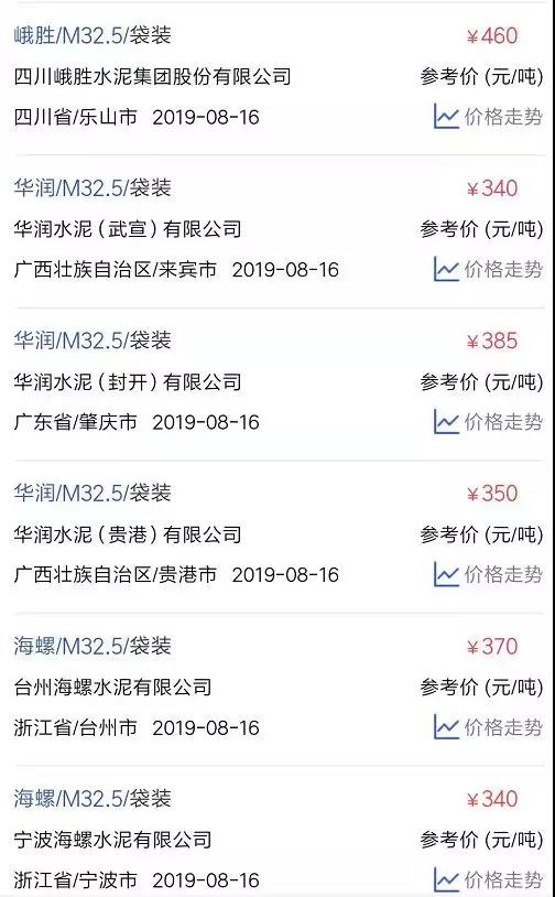 华新、南方、海螺等水泥涨价！PC32.5R水泥最高卖630元/吨！ - 水泥人网--水泥行业主流媒体服务平台- 水泥人网-水泥行情、水泥项目、水泥咨询专业服务平台 - 水泥人网-水泥行情、水泥 ...